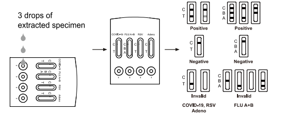 SARS-CoV-2 Influenza A+B RSV Antigen Combo Rapid Test Nasopharyngeal Swab