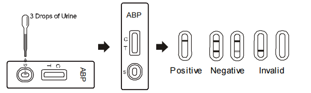 ABP Rapid Test Cassette Urine Specimen AB-PINACA 10ng/ML