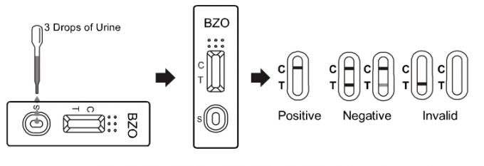 BZO Rapid Test Cassette Urine Oxazepam Major Metabolite CE / FDA