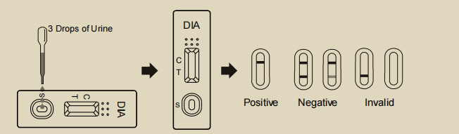 Diazepam DIA Drug Abuse Test Kit 300ng/Ml Cut Off Benzodiazepines
